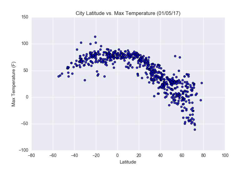 Summary: Latitude vs. X